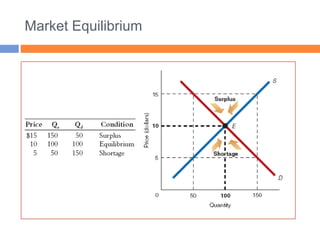 Market Equilibrium Micro Economics Eco101 Pptx