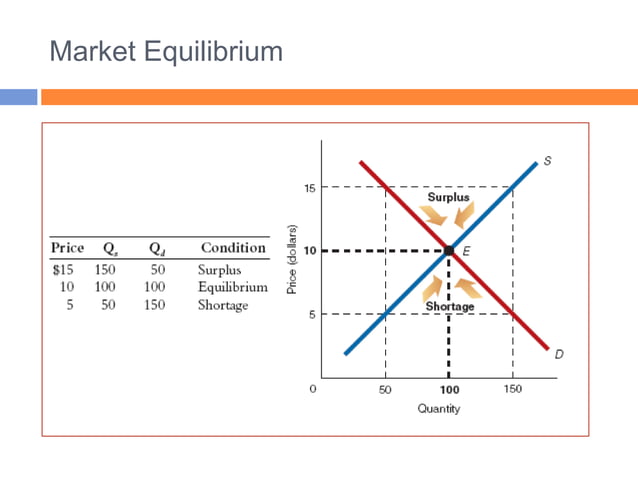 Market Equilibrium Micro Economics ECO101 | PPTX