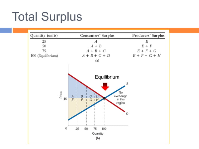 Market Equilibrium Micro Economics ECO101 | PPTX