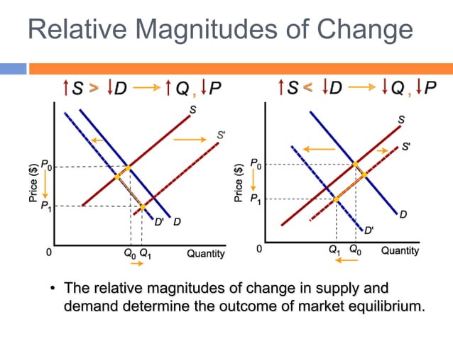 Market Equilibrium Micro Economics ECO101 | PPTX