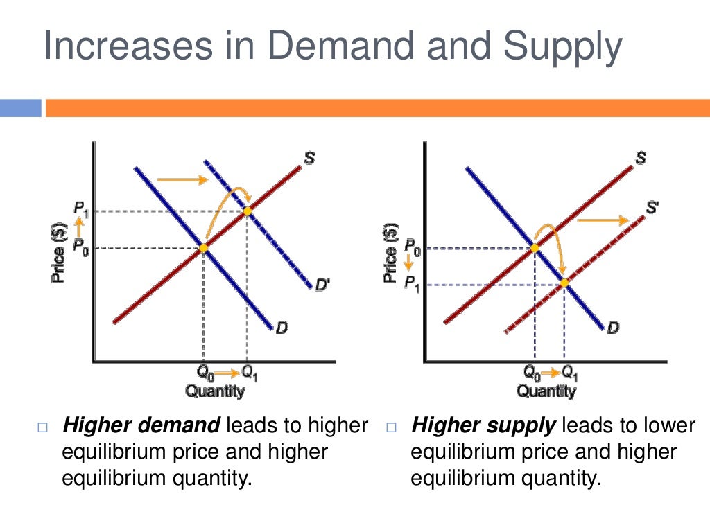 Market Equilibrium Micro Economics ECO101 Market Equilibrium Micro Economics ECO101