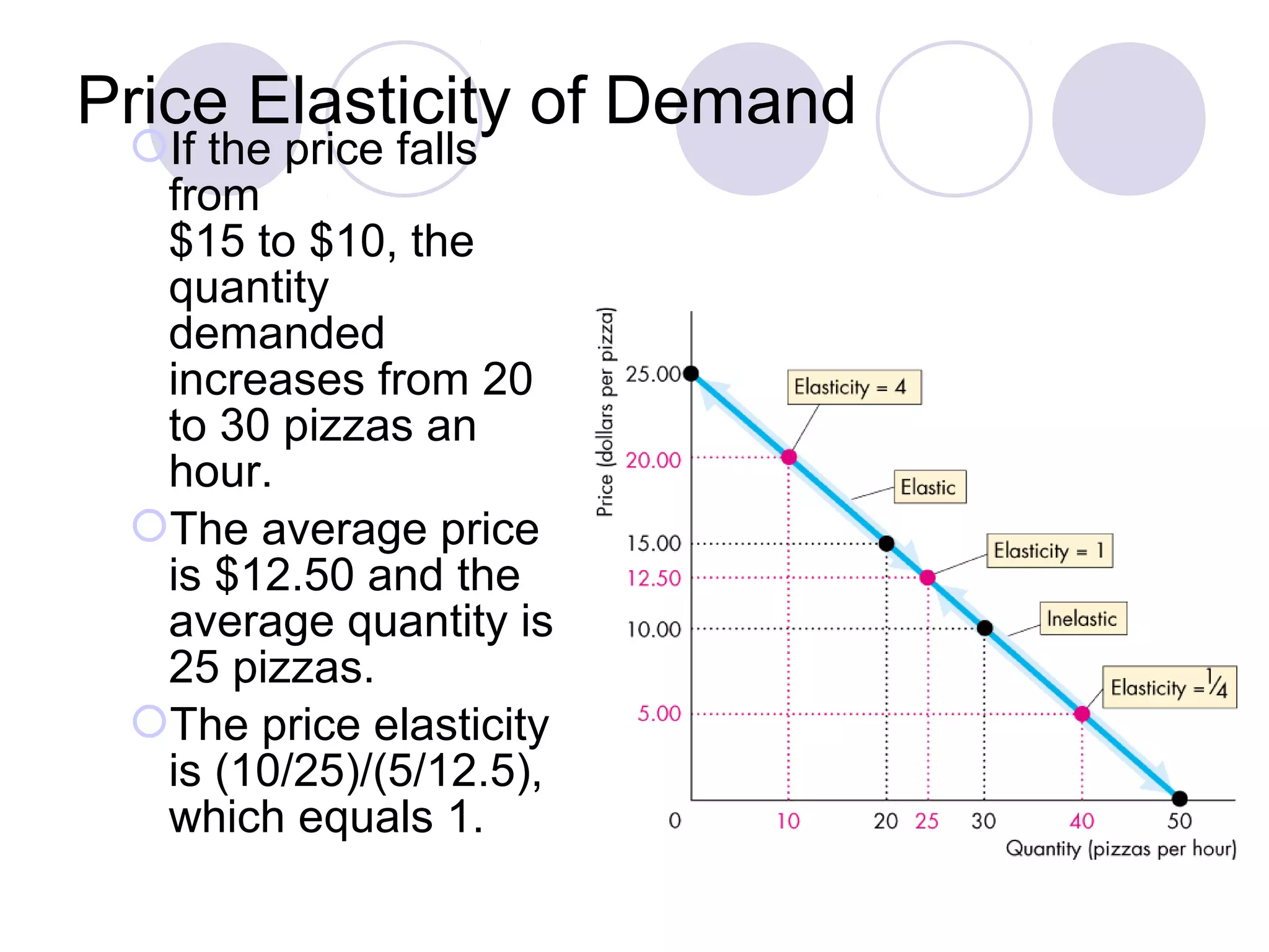 Elasticity Micro Economics ECO101 | PPT