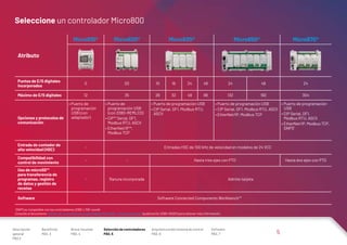 CONTROLADORES MICRO800 - PLC ALLEN BRADLEY | PPT