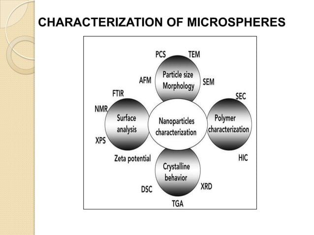 Microspheres | PPTX | Chemistry | Science