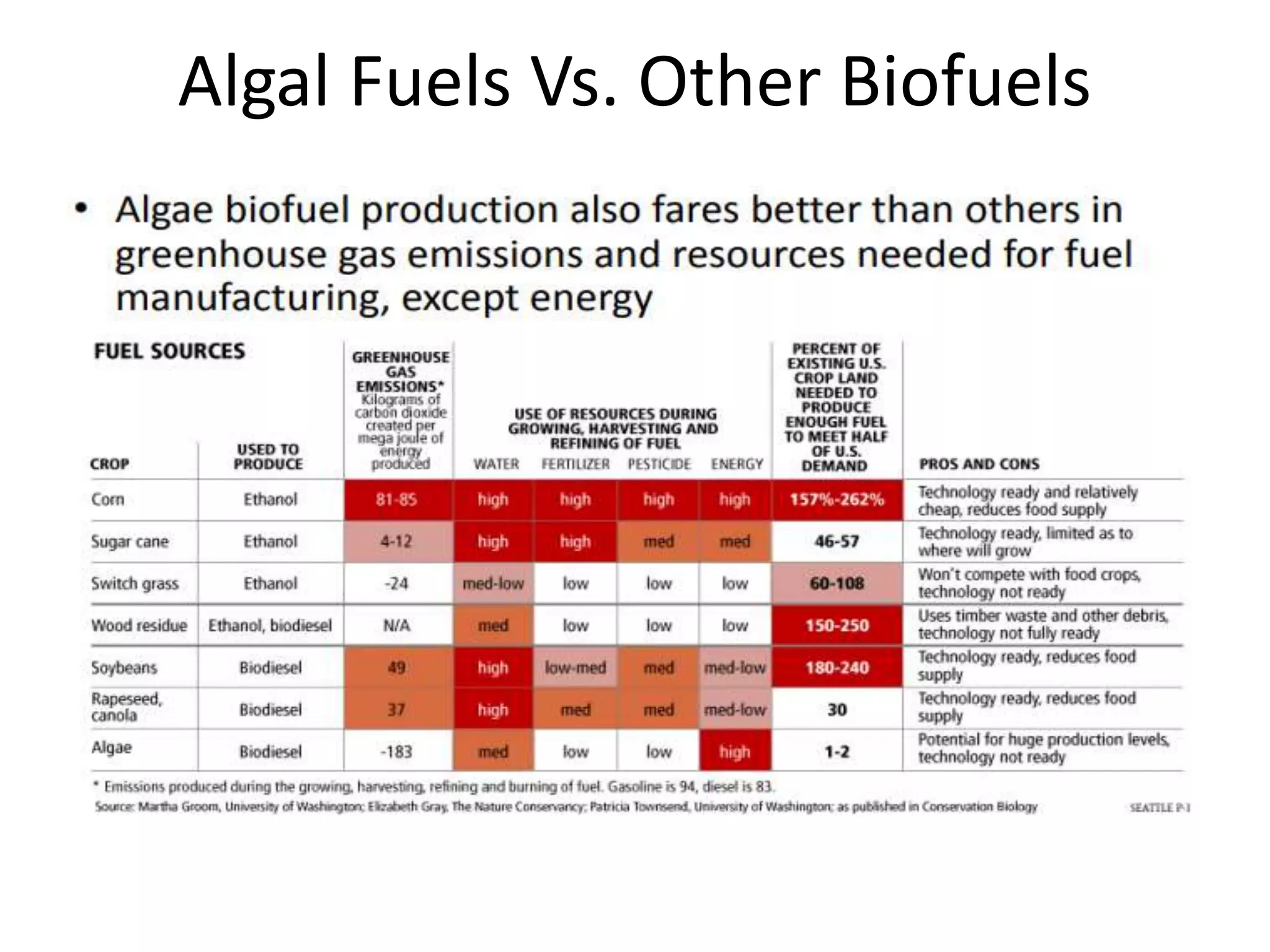 Microalgal applications for biofuel production | PPTX