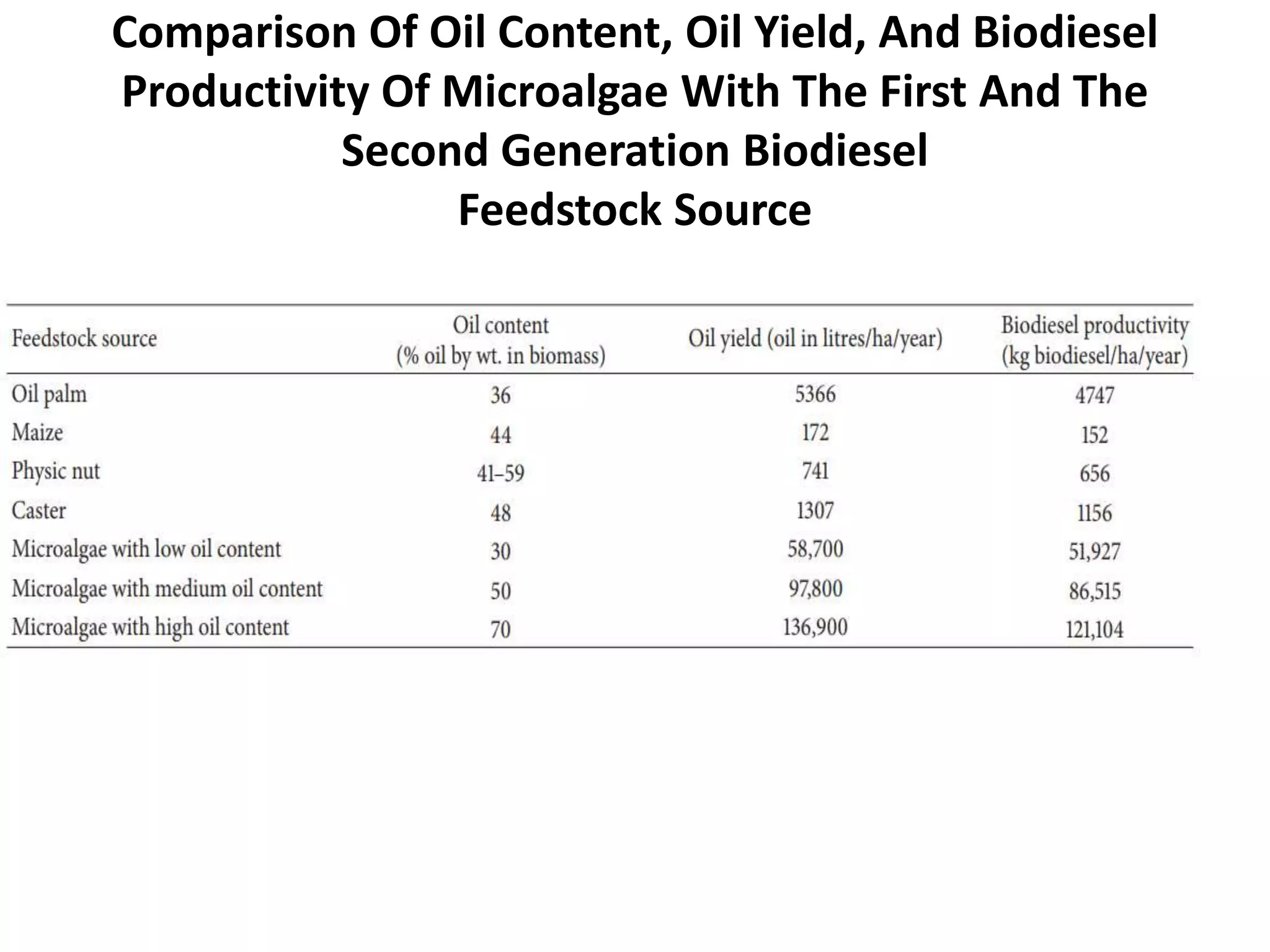 Microalgal applications for biofuel production | PPTX