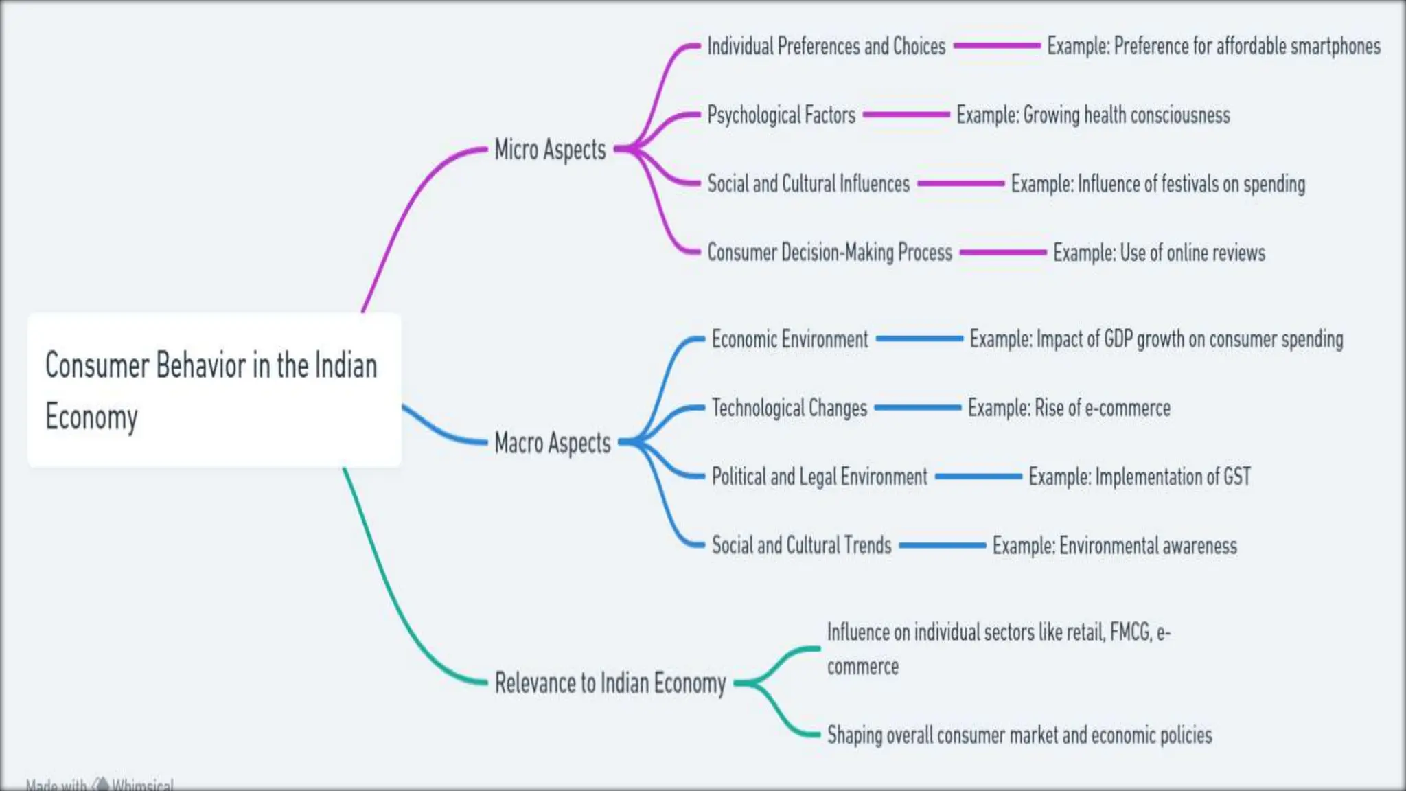 Consumer Behaviour in the Indian Economy: Micro and Macro Perspectives ...