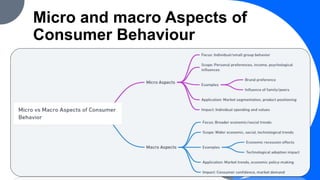 Consumer Behaviour in the Indian Economy: Micro and Macro Perspectives ...