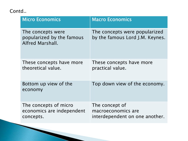 MICRO AND MACRO ECONOMICS.pptx | Economy | Business and Finance