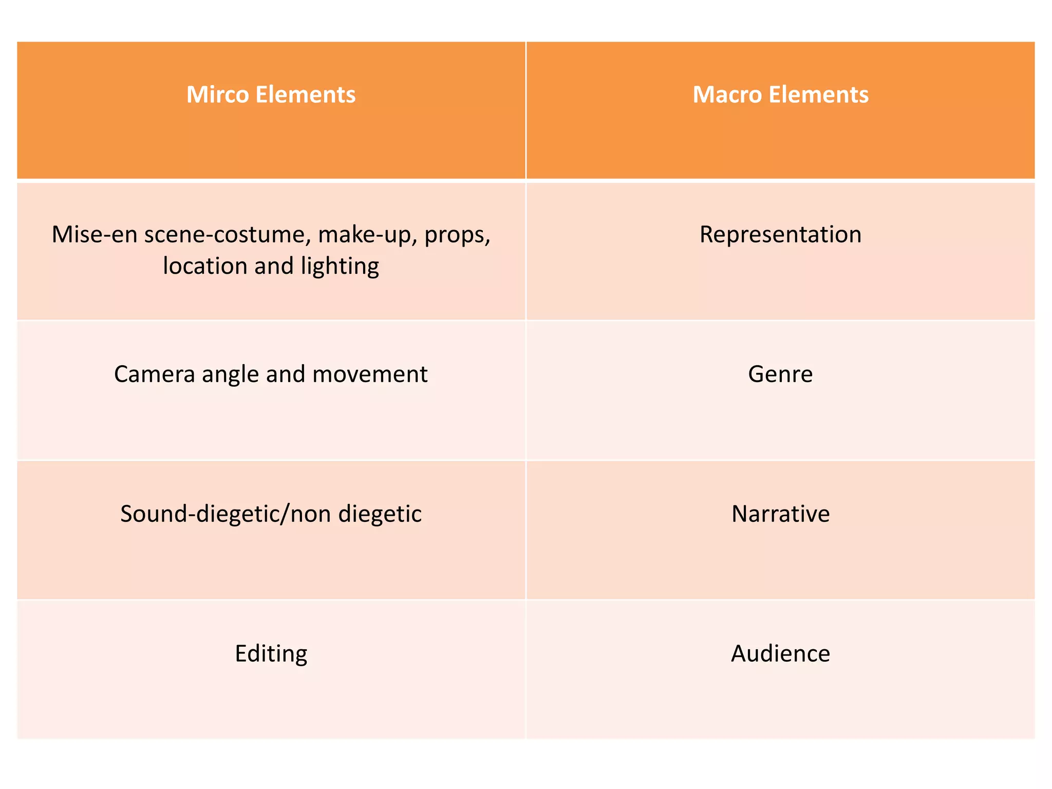 Micro and macro elements | PPTX