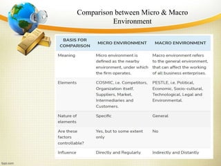 Micro and Macro Environment.ppt