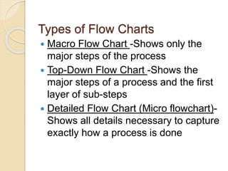 Introduction to Flowcharts, Micro and macro flowchart | PPTX