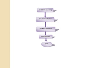 Introduction to Flowcharts, Micro and macro flowchart | PPTX