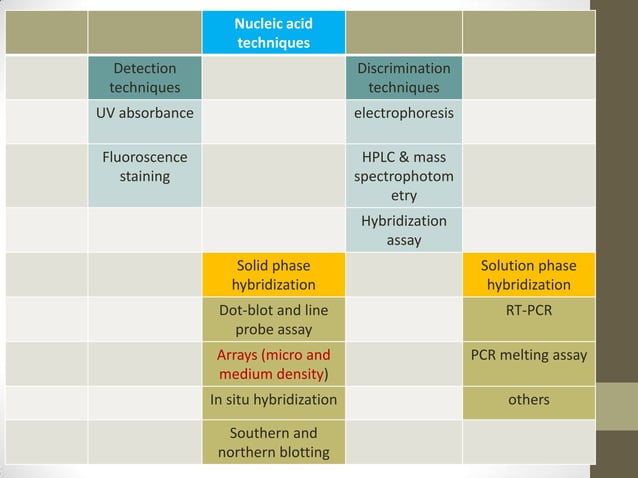 Microarray by dr.prabhash | PPTX