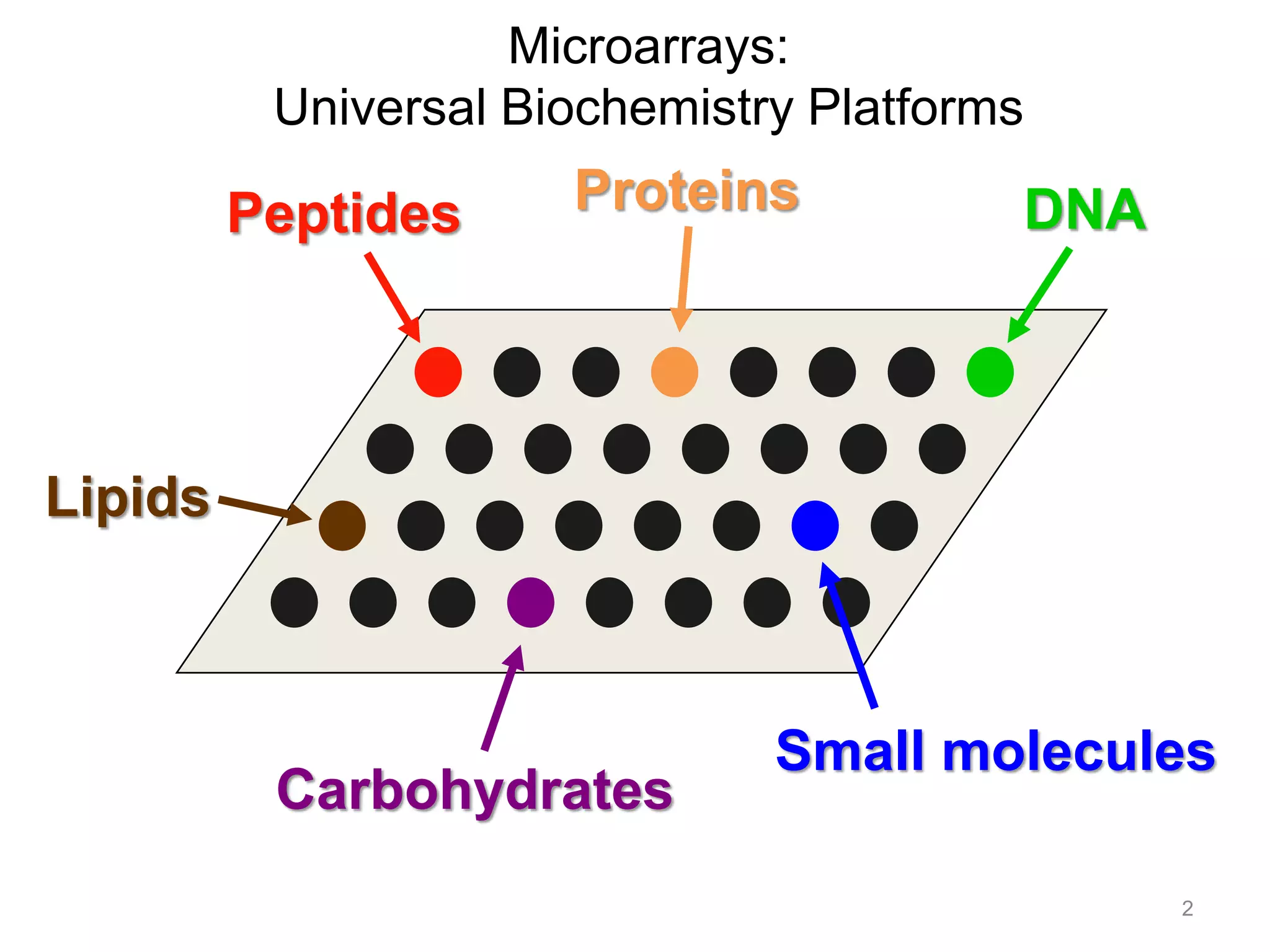 Microarrays | PPT | Free Download