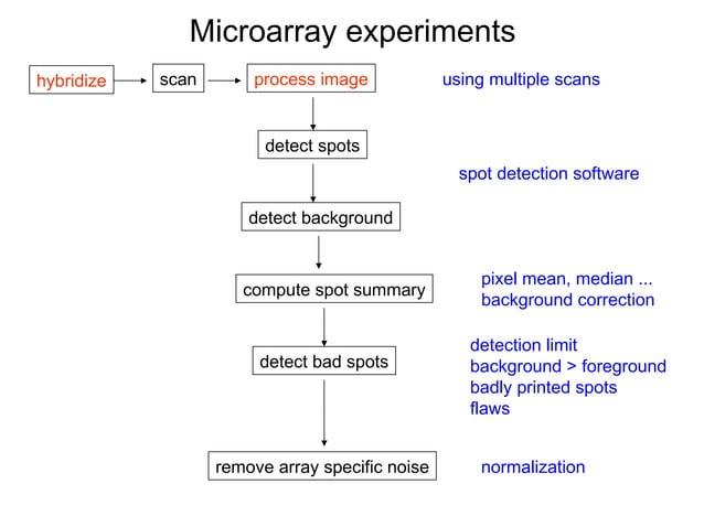 Microarray data analysis of the variants | PPTX