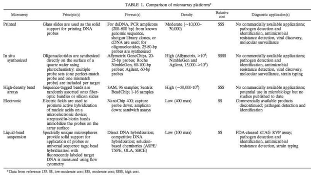 Microarray technology and applications | PPTX