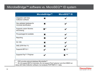 Bridging CE/Sanger Instrumentation to the CDC MicrobeNet Database | PDF ...