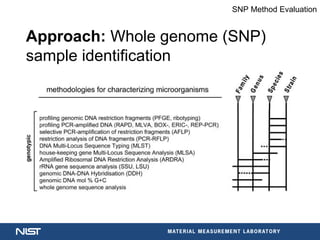 SPIN Workshop Microbial Genomics @NIST | PPT