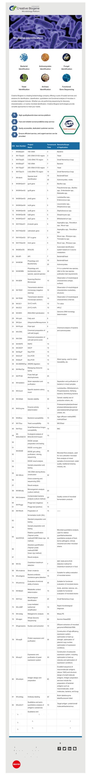 microbial identification | PDF | Free Download
