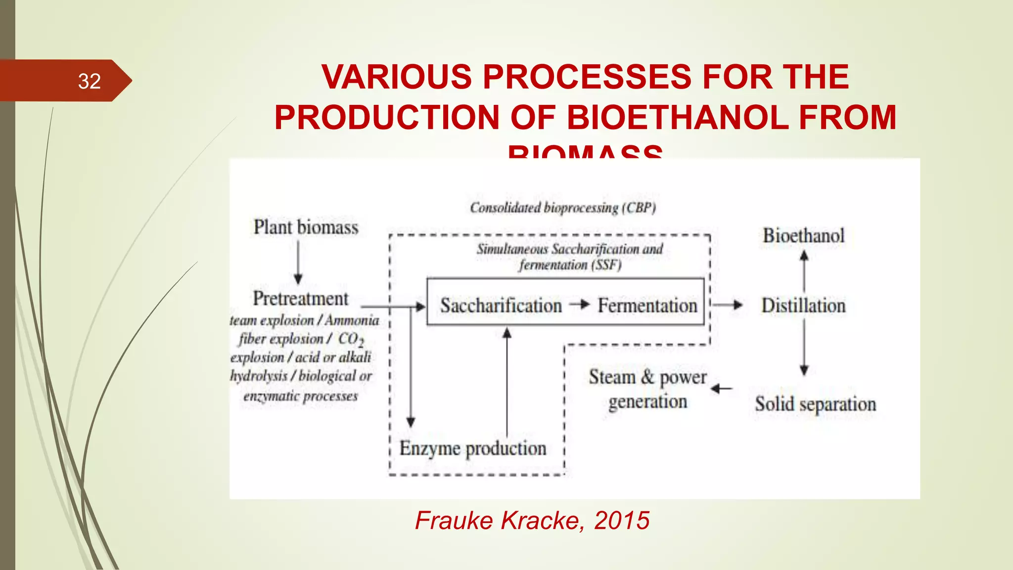 Microbial application for biofuel production | PPTX