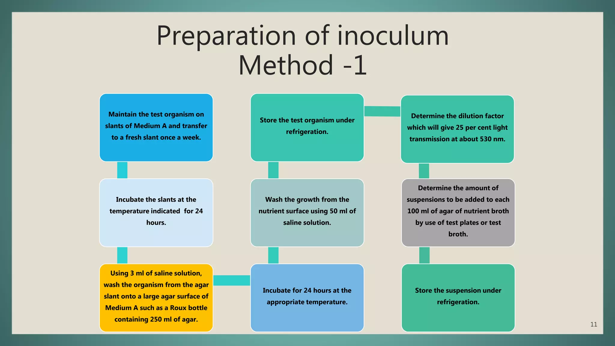 Microbial Assay of Antibiotics | PPTX