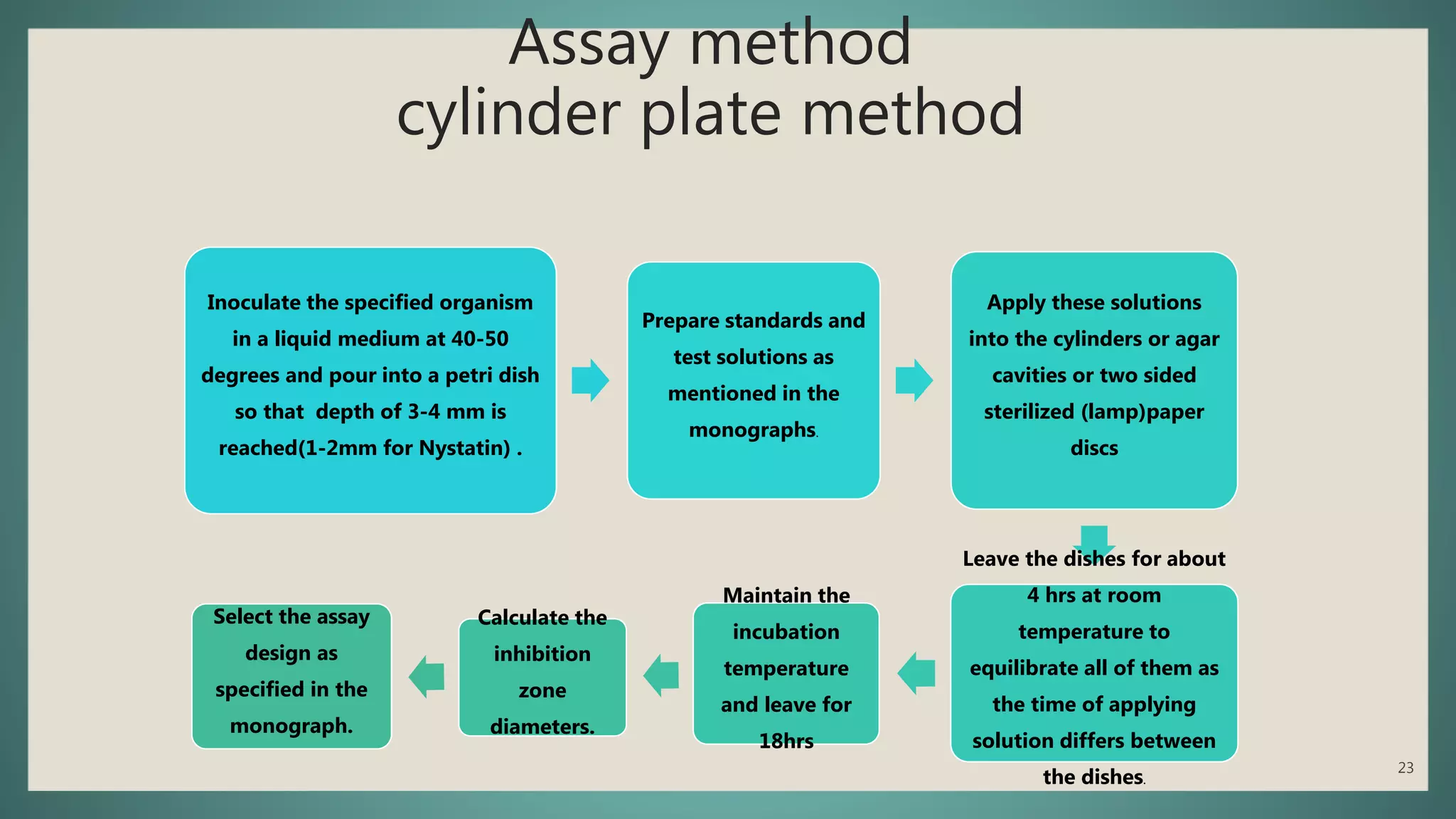 Microbial Assay of Antibiotics | PPTX