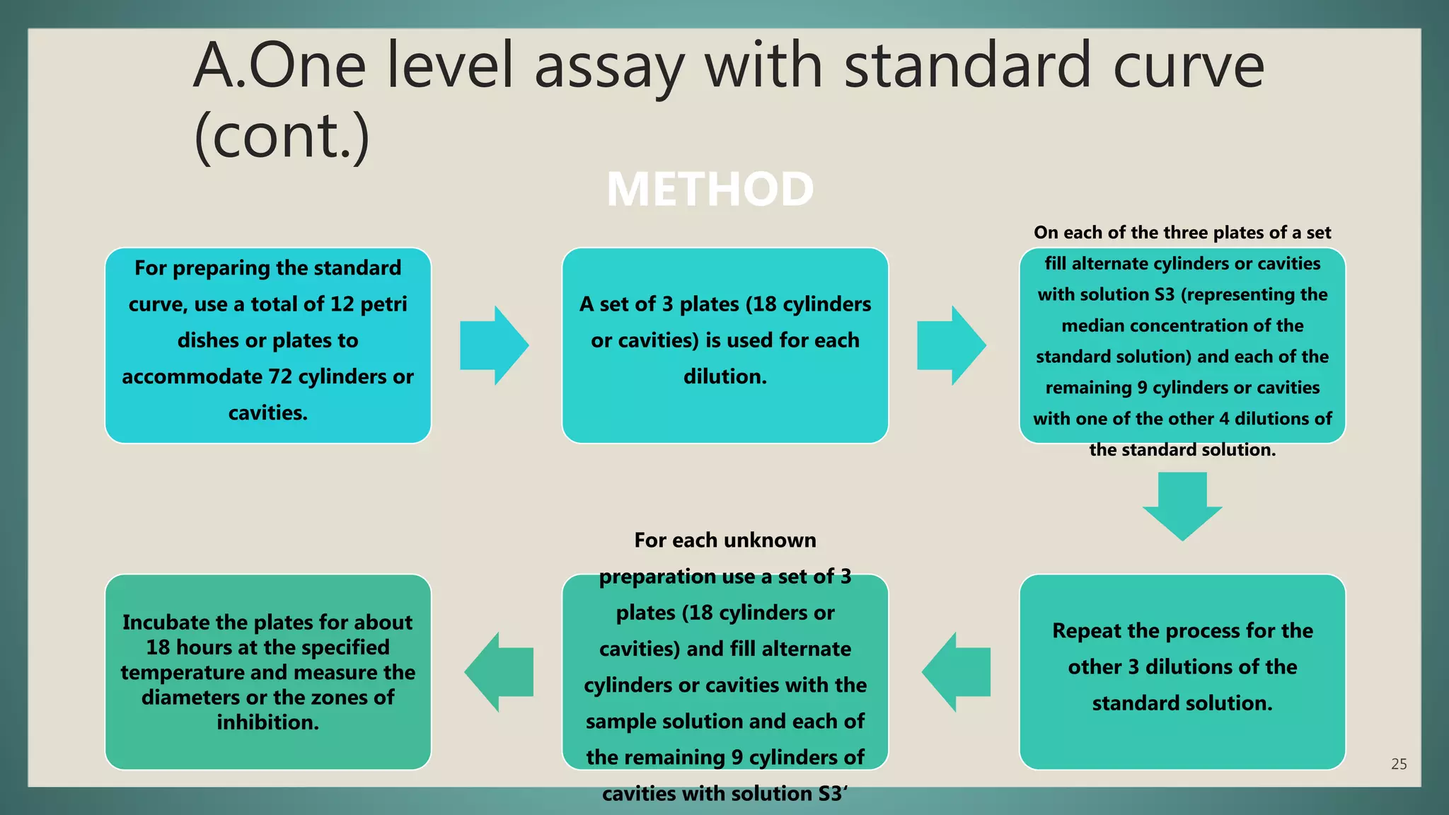 Microbial Assay of Antibiotics | PPTX