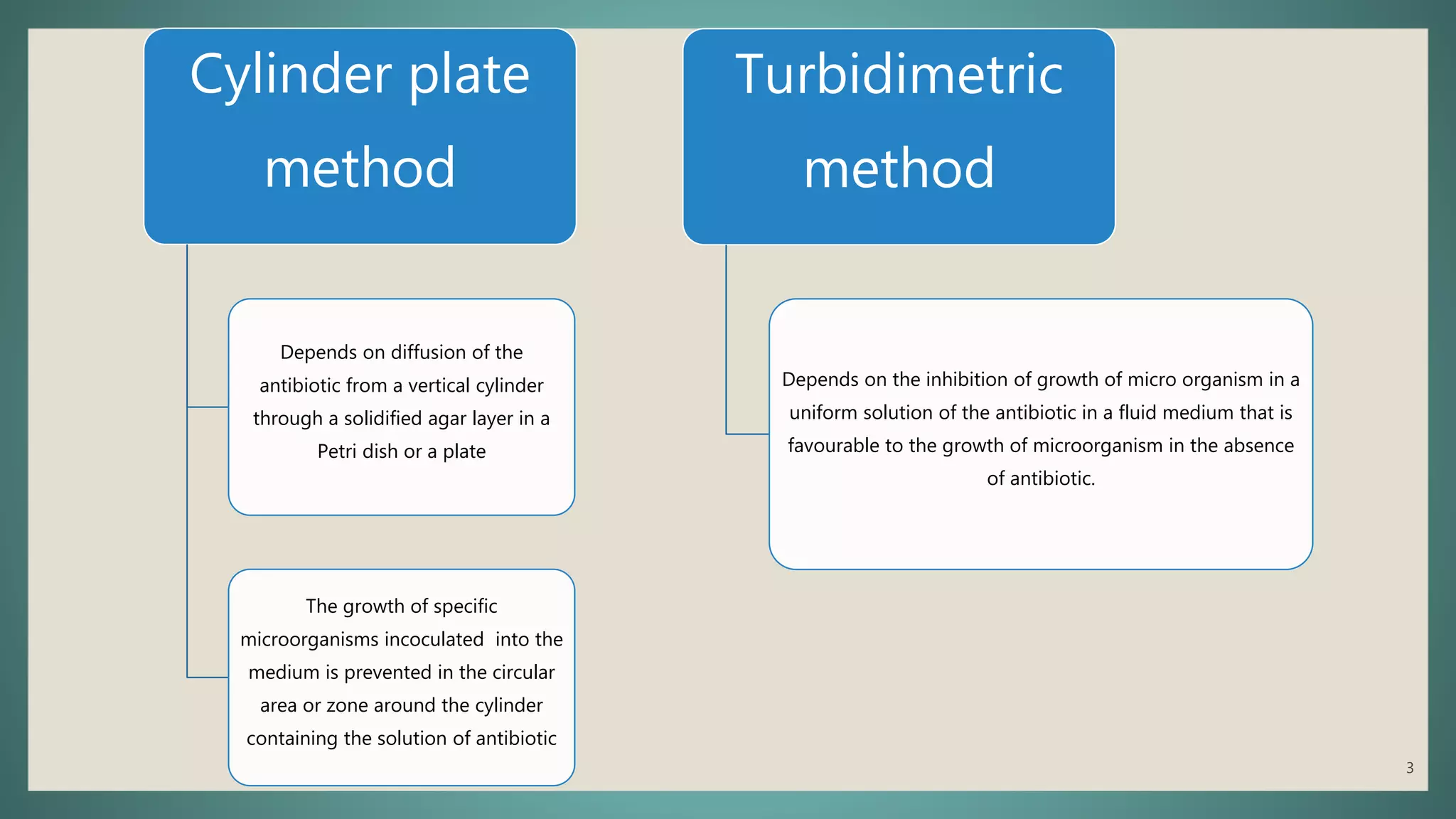 Microbial Assay of Antibiotics | PPTX
