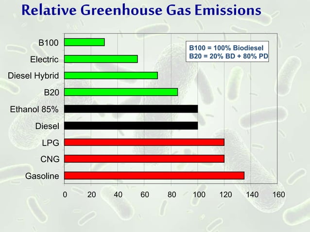 Microbial biodiesel production | PPT