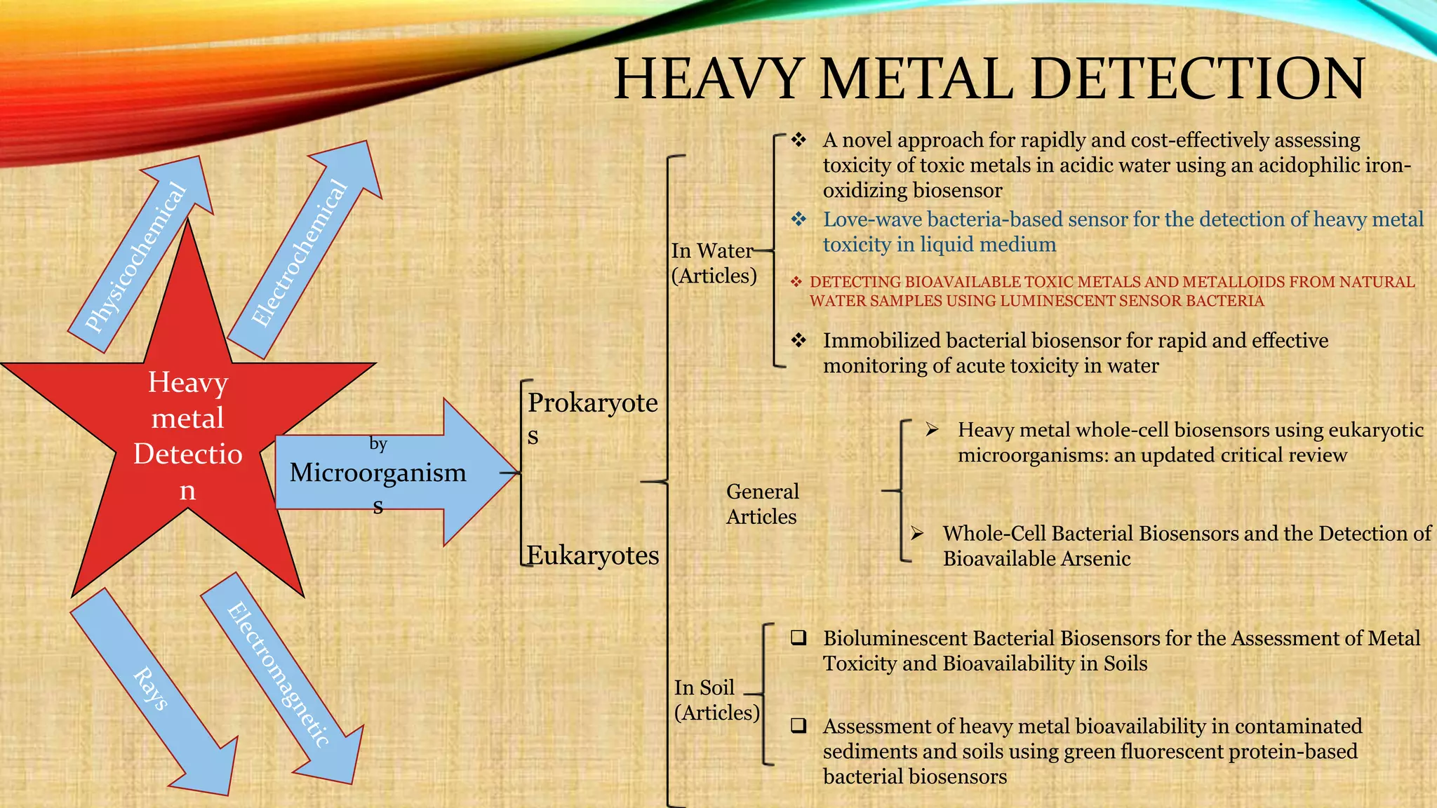 Microbial biosensors structure and mechanism | PPTX