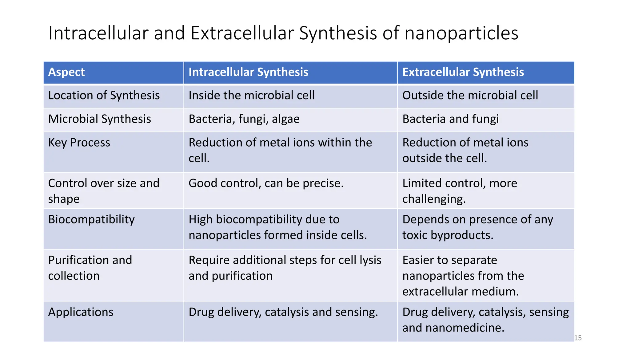 Microbial bio Synthesis of nanoparticles.pptx