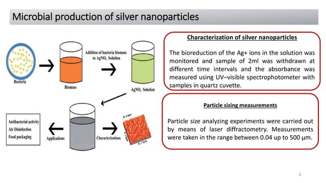 Microbial bio Synthesis of nanoparticles.pptx | Biological Sciences ...