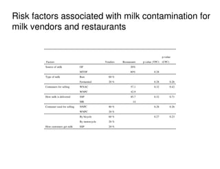 Microbial contaminations in milk and identification of selected ...