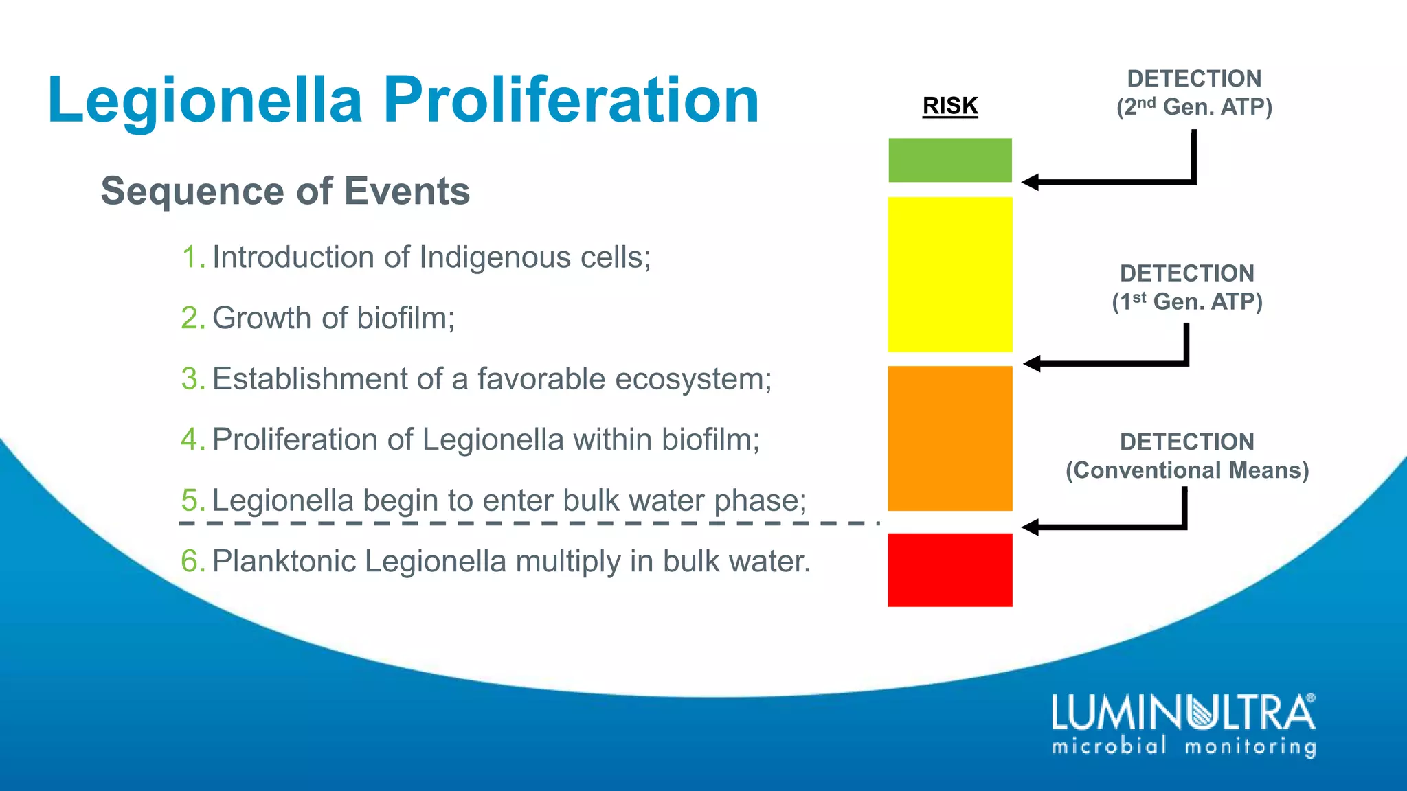 Microbial control audits awt15 - luminultra | PPT | Free Download