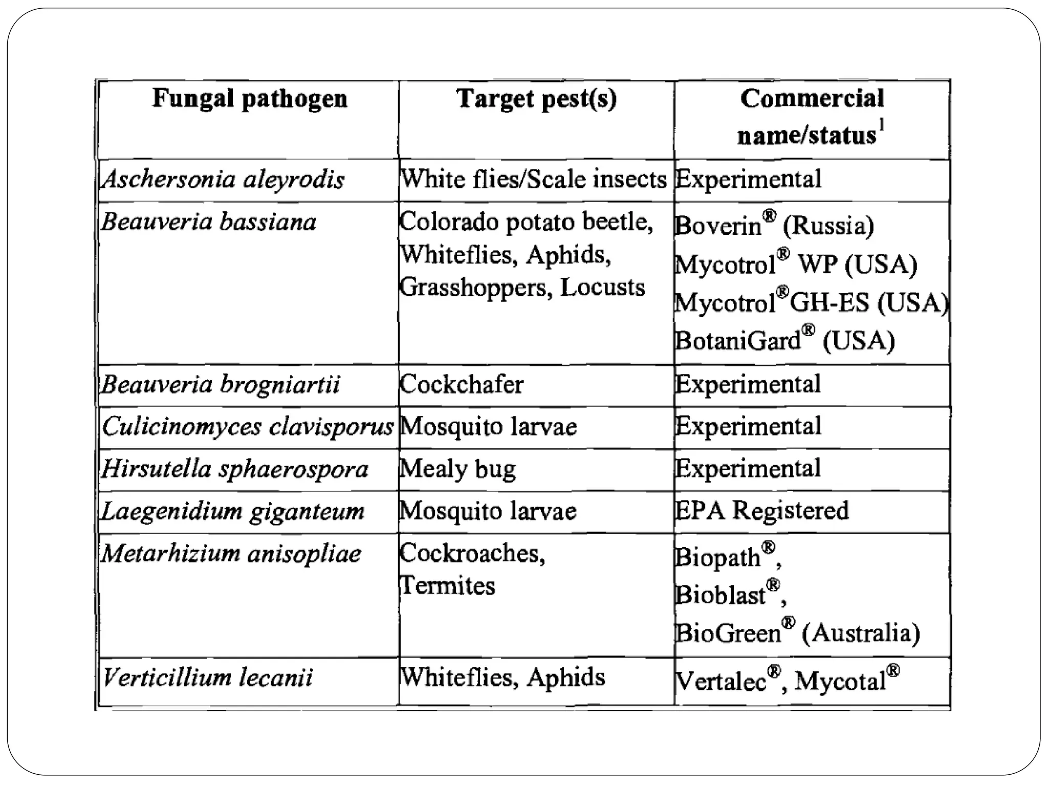 Microbial control of_crop_pest_by_employing_viruses | PPTX