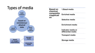 Microbial Culture Media types and examples.pptx