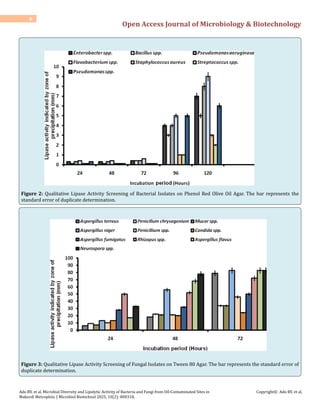 Microbial Diversity and Lipolytic Activity of Bacteria and Fungi.pdf