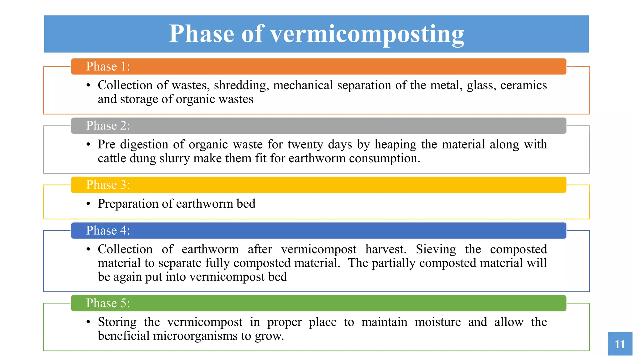 Microbial diversity of vermicompost and vermieash | PPTX