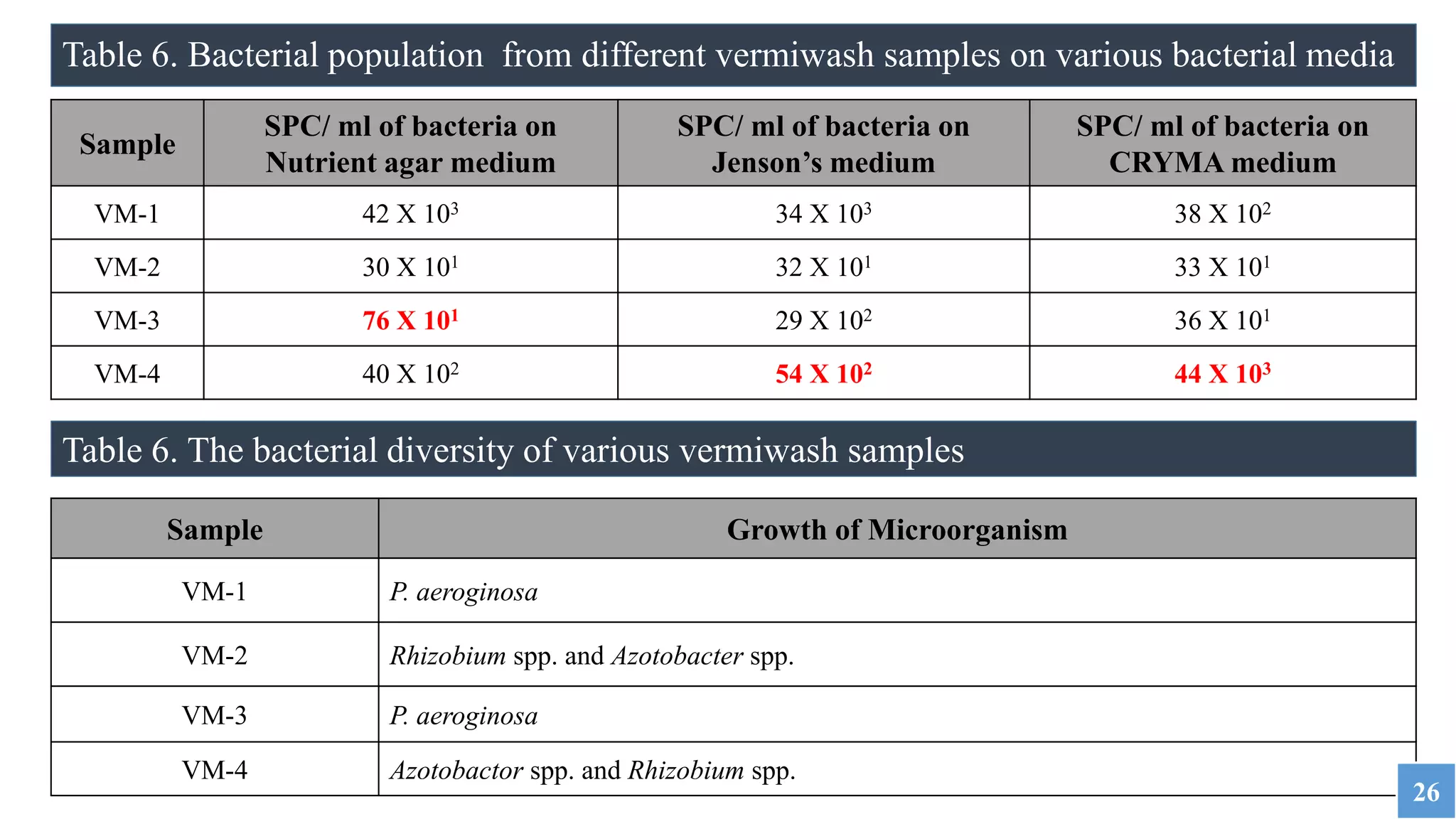 Microbial diversity of vermicompost and vermieash | PPTX