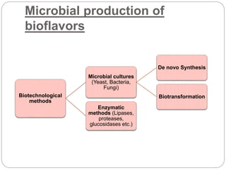 Microbial flavors production | PPTX