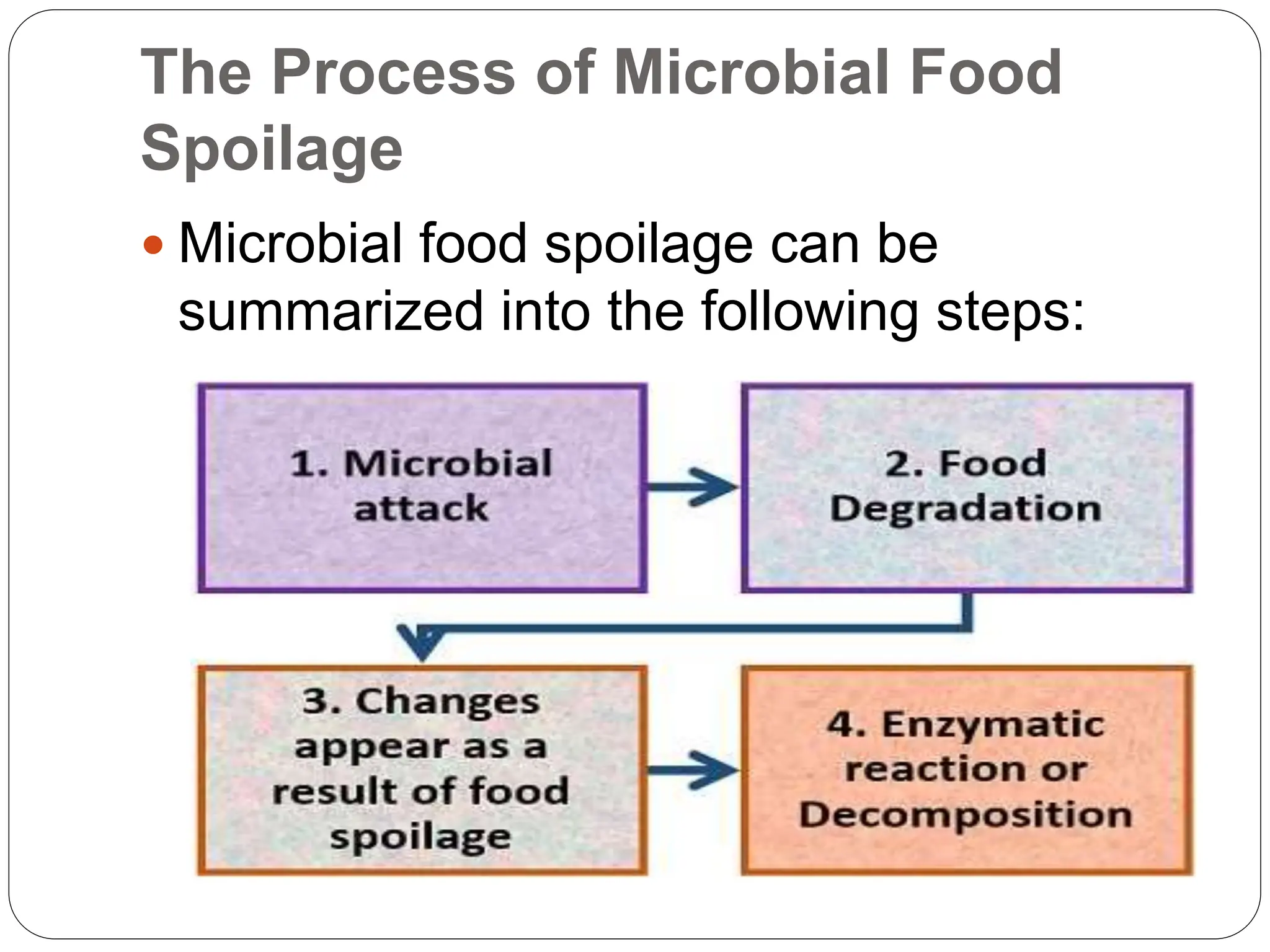 microbial food spoilage Growth and multiplication of micro organisms | PPTX