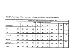 Microbial formulations | PPTX