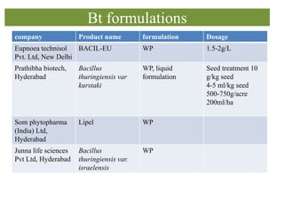 Microbial formulations | PPTX