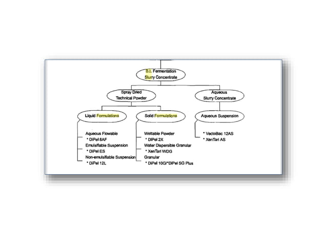 Microbial formulations | PPTX