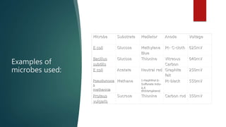 Microbial fuel cells | PPTX