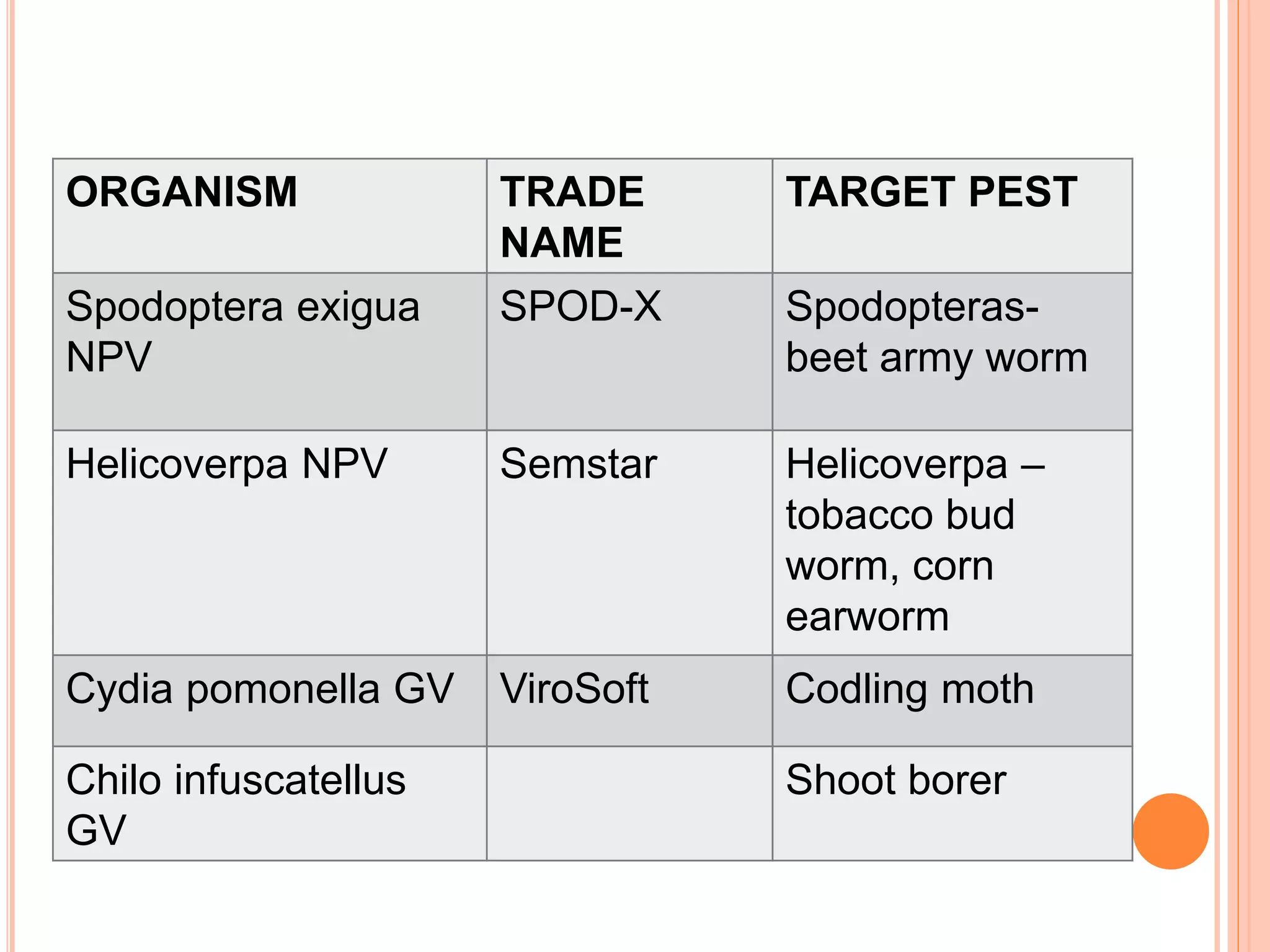 Microbial insecticides | PPTX