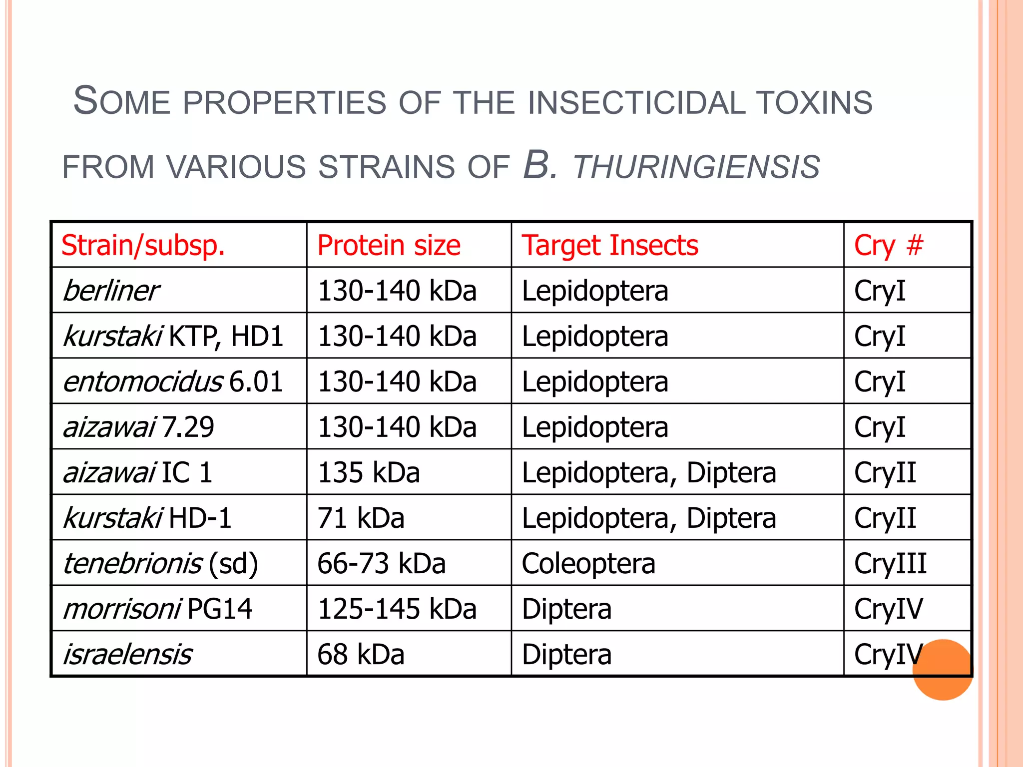 Microbial insecticides | PPTX