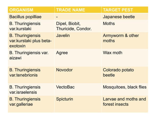 Microbial insecticides | PPTX