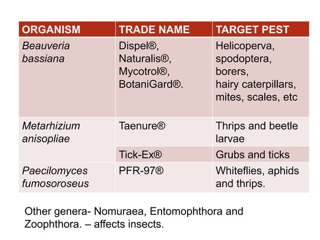 Microbial insecticides | PPTX